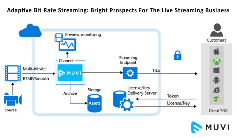 Adaptive Bit Rate Streaming: Bright Prospects For The Live Streaming ...