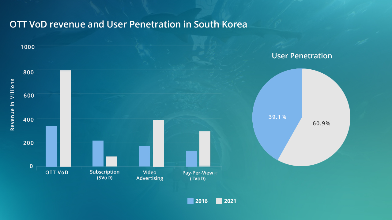 A deeper look at the future of OTT Video Streaming Market in Asia ...