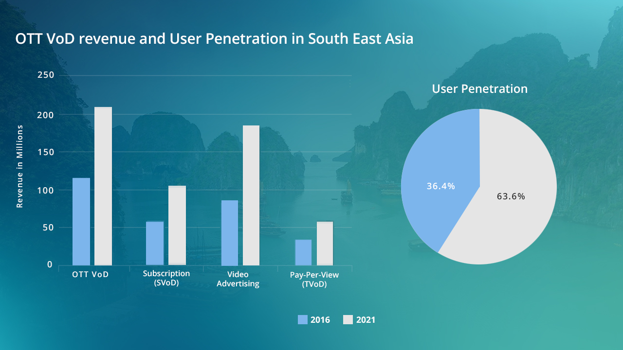 A deeper look at the future of OTT Video Streaming Market in Asia ...