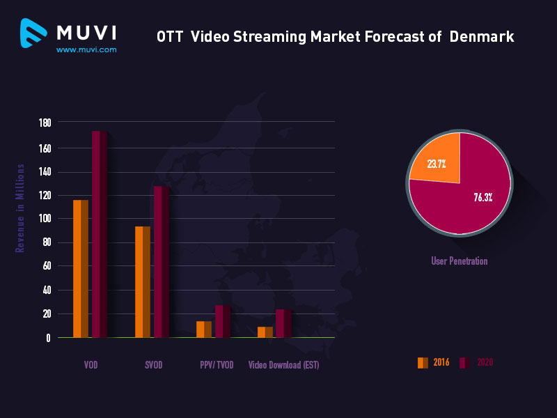 What does Europe’s OTT Market look like in 2022? - Muvi