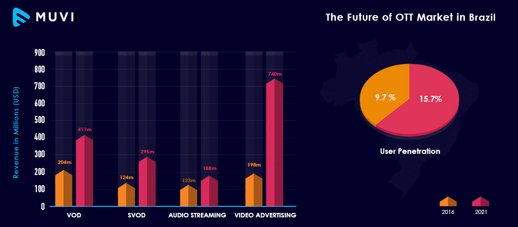 A Peek into Latin America’s Video Streaming Market - Muvi One