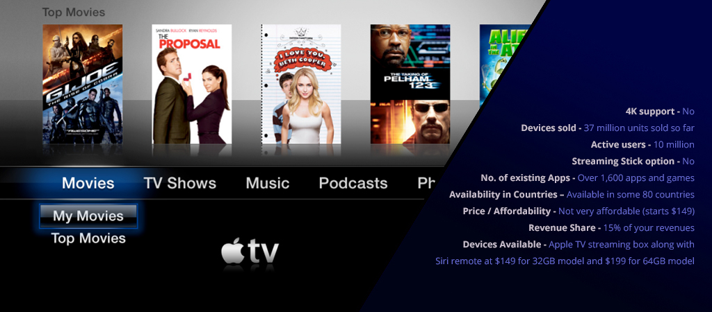 Launching an OTT platform? – Here are top five Streaming Devices ...