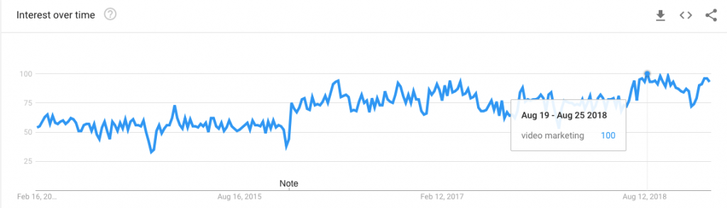 6 Ways How Videos Will Redefine Your Marketing Strategy in 2019 - Muvi One