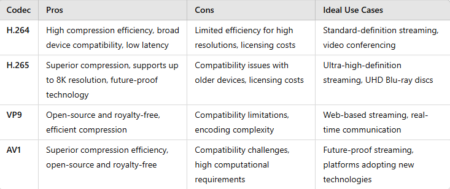 Best Video Codec For Streaming in 2026 - AV1 vs H.265 vs VP9