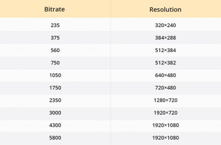 How to Deliver Better Video Streams to End-Users? - Muvi One