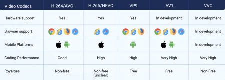 The role of Codec and Container in Live Video Streaming - Muvi One
