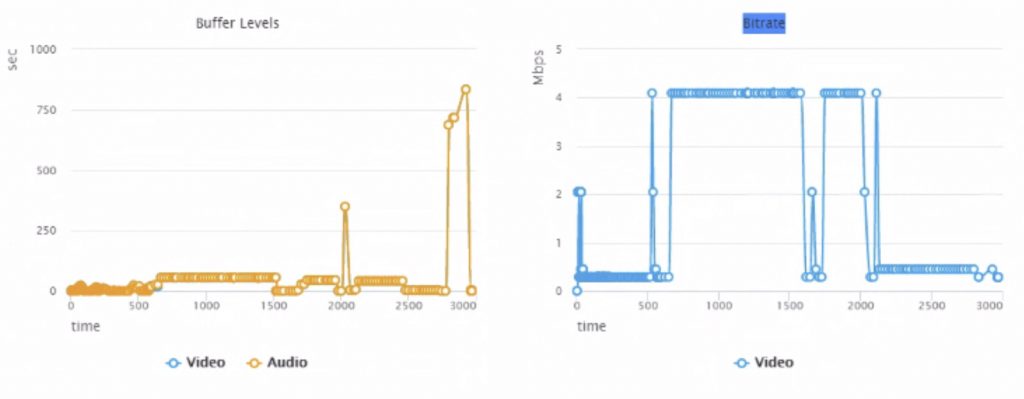 How to Analyze CDNs for Live Streaming - Muvi One