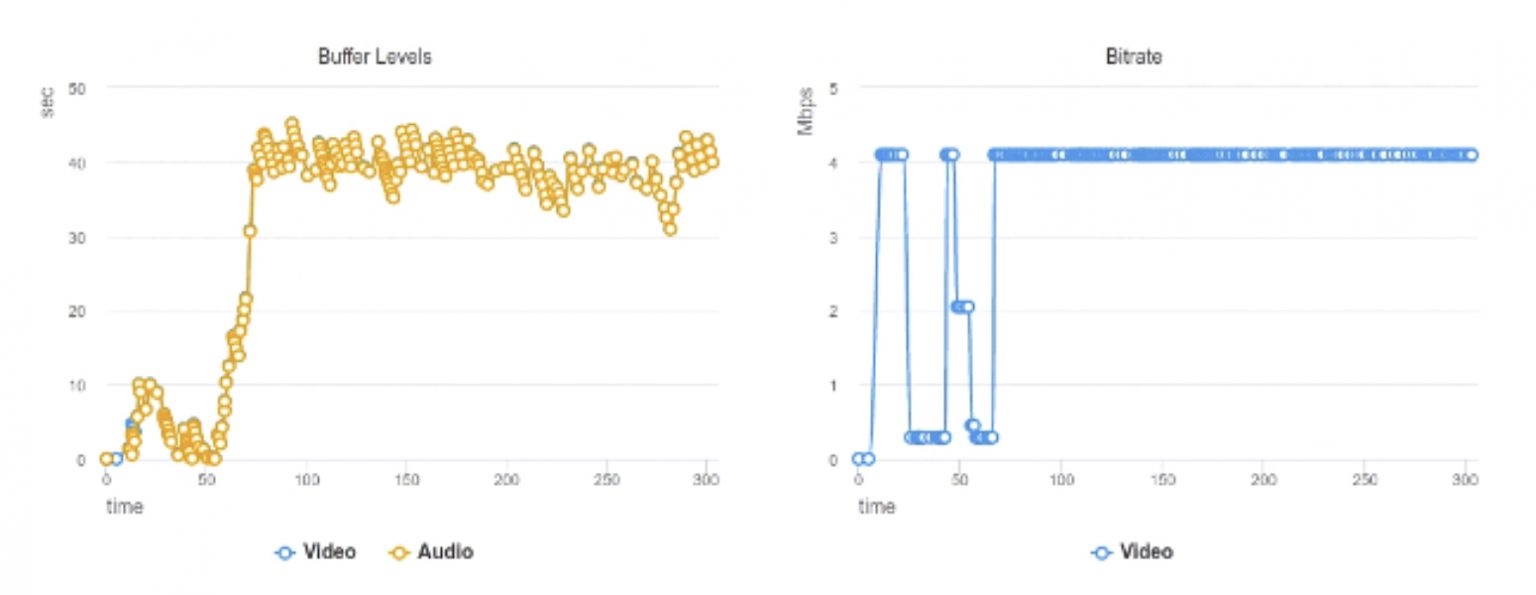 How to Analyze CDNs for Live Streaming - Muvi One