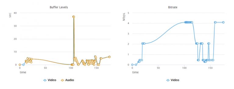 How to Analyze CDNs for Live Streaming - Muvi One