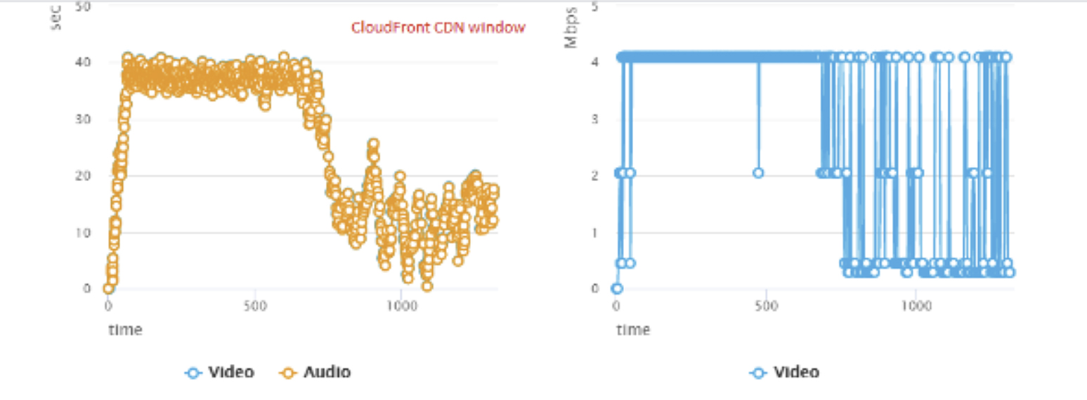 How to Analyze CDNs for Live Streaming - Muvi One