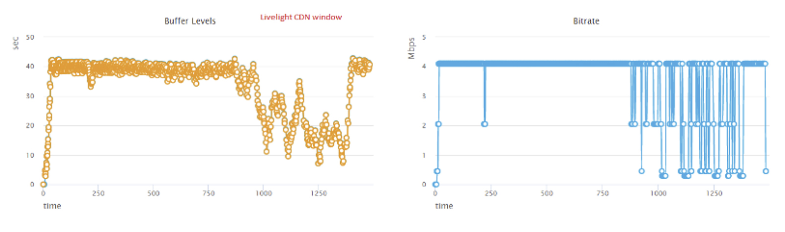 How to Analyze CDNs for Live Streaming - Muvi One