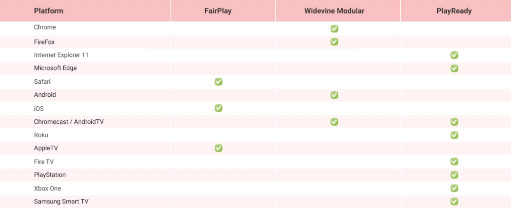 Secure Live Streaming with DRM: How to Protect your Content | Muvi Live