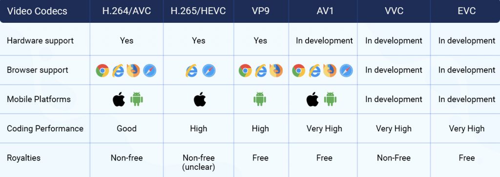 Multi Codec Streaming: Which Video Codec is Fit for OTT? | Muvi Server