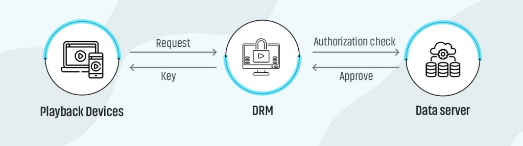Demystifying DRM for OTT platforms - Muvi One
