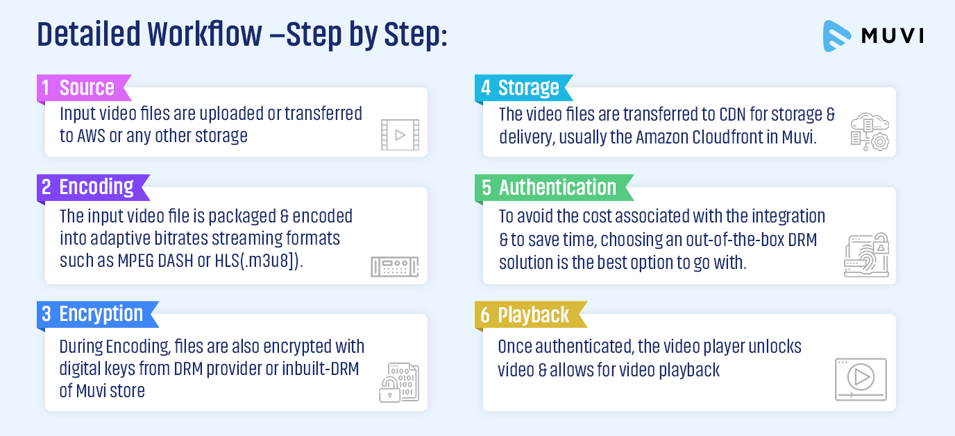 Demystifying DRM for OTT platforms - Muvi One