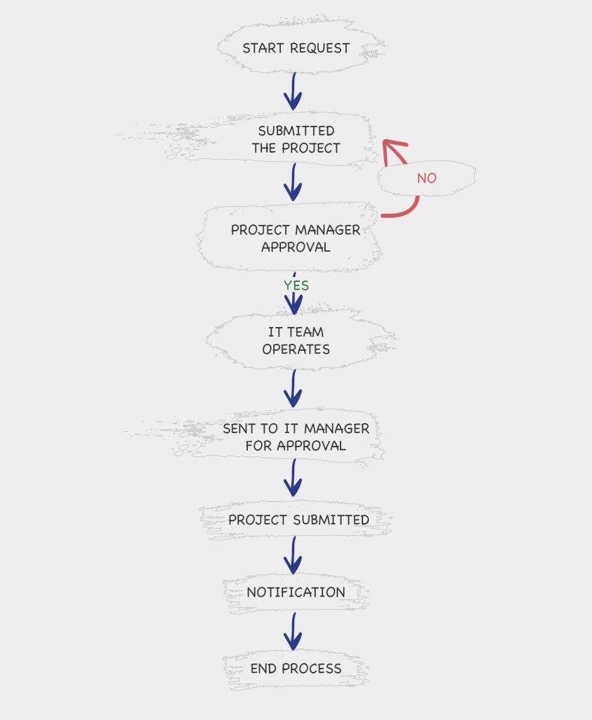 4 Best Examples of Workflows to Get Started - Muvi One