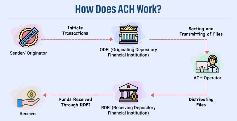 What is ACH? How Does ACH Work? - Muvi One