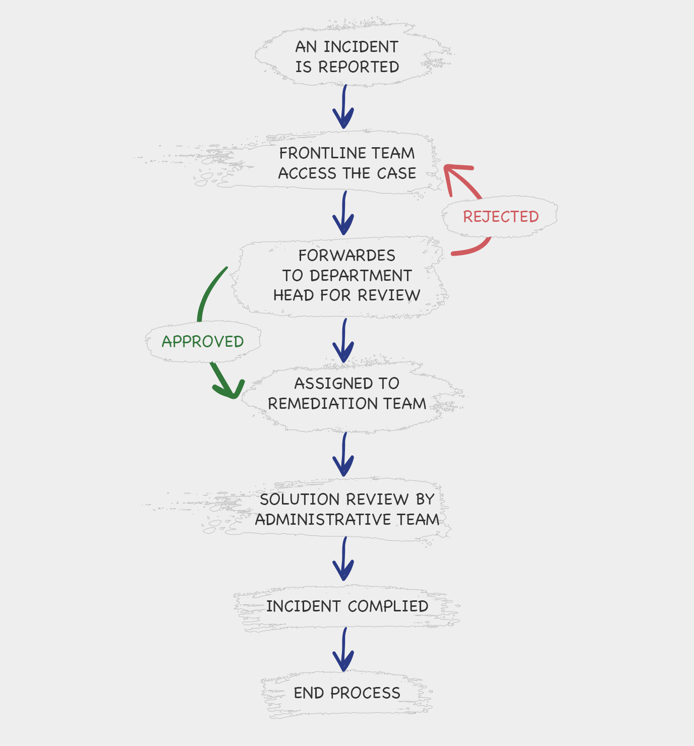 Workflow Strategy for Incident Management - Muvi One