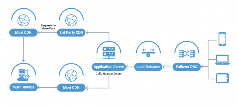 4 Reasons Why CDN Video Streaming Is Critical for OTT Success - Muvi One