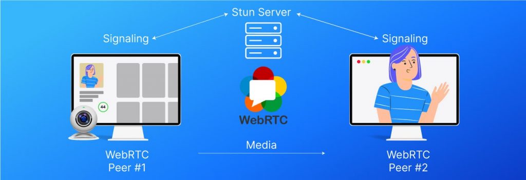 WebRTC Explained: How it Works and the Advantages of Using It for OTT Platforms - Muvi One