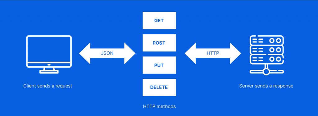 What is an API: Types, Functionalities, and More - Muvi One