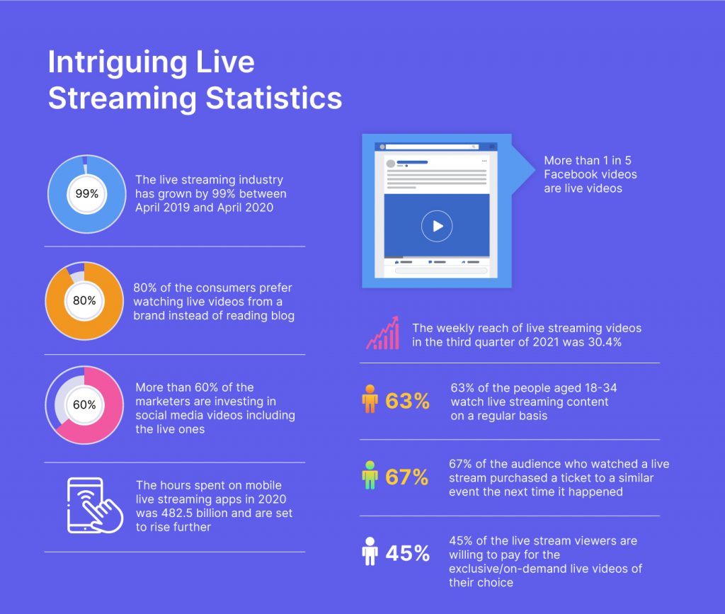 The Ultimate Cheat Sheet for Live Streaming in 2022 - Muvi One