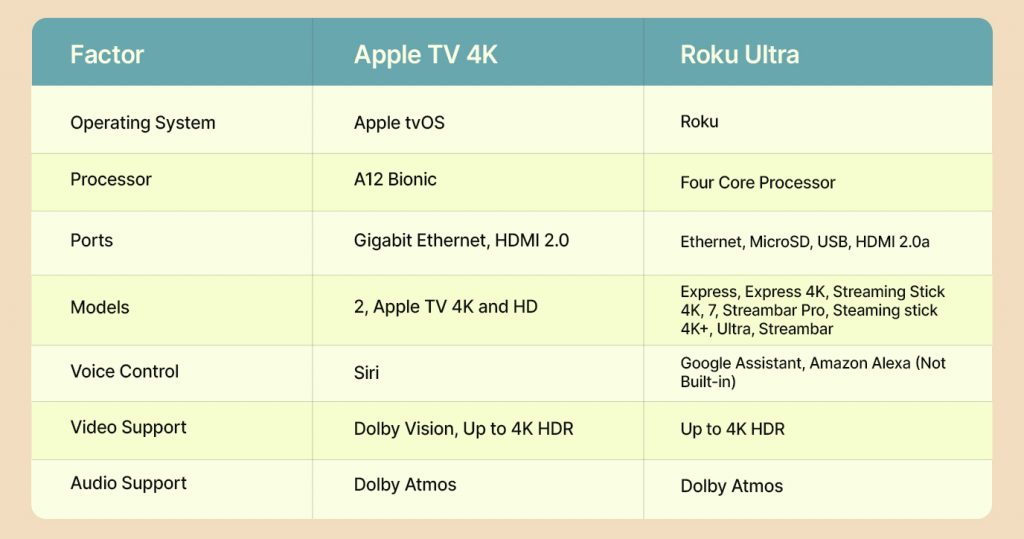 Apple TV Vs Roku: What are the Differences (2025 Update) - Muvi One