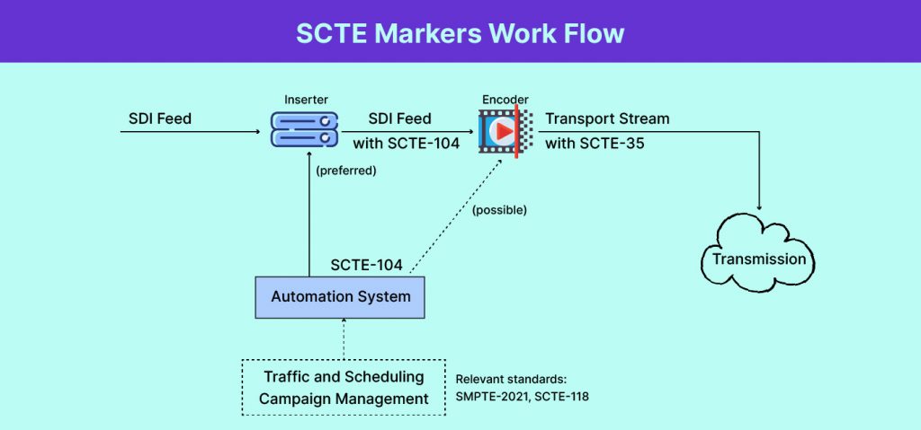A Complete Guide to Use of SCTE Markers in OTT and AVOD - Muvi One
