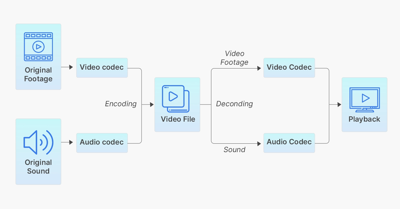 What Is Video Encoding How Video Encoding Works Muvi One What Is Video Encoding How Video Encoding Works Muvi One