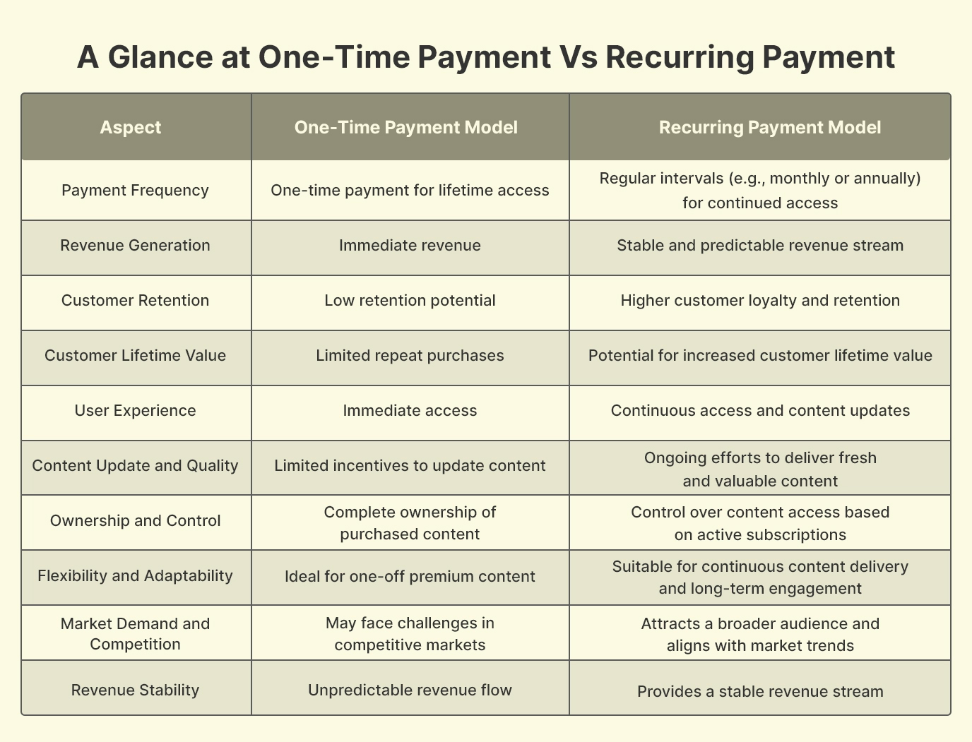 One-Time Payment Vs Recurring Payment: Choosing the Right Monetization ...