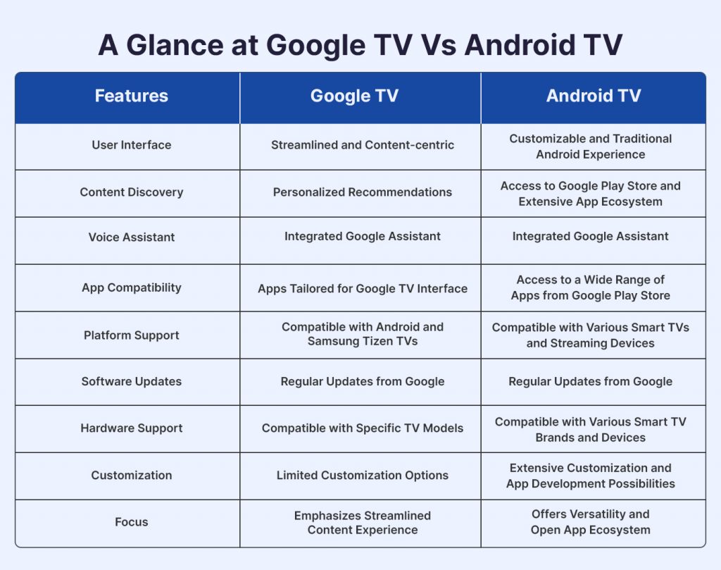 Google TV Vs Android TV: A Comparative Guide - Muvi One