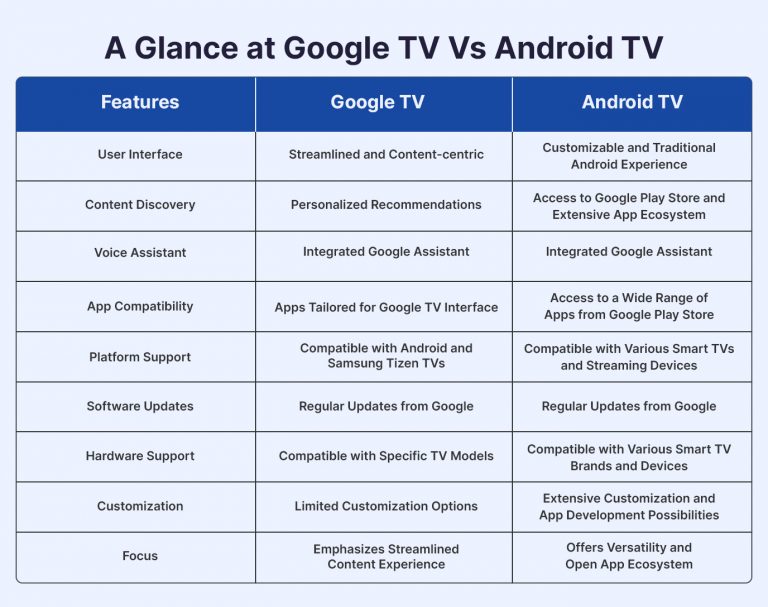 Google TV Vs Android TV: A Comparative Guide - Muvi One