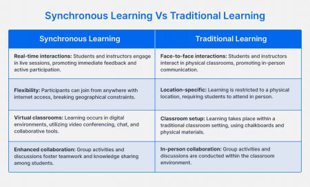 What is Synchronous Online Learning and How does it work? - Muvi One