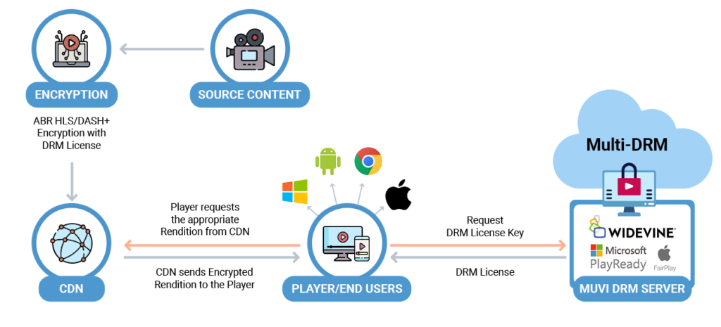 How To Setup Your Own Video Streaming Server In 5 Simple Steps?