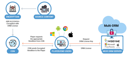 A Comprehensive Guide to Video DRM - Secure Your Content