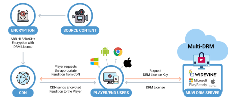 How To Setup Your Own Video Streaming Server In 5 Simple Steps?
