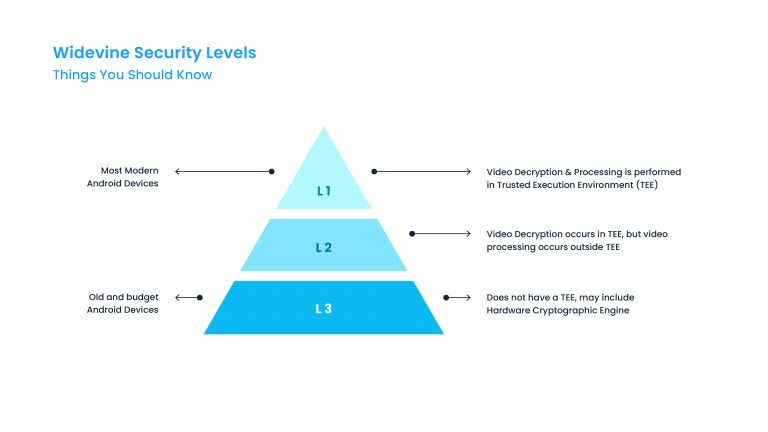 Decrypting Widevine DRM: All You Need To Know - Muvi One