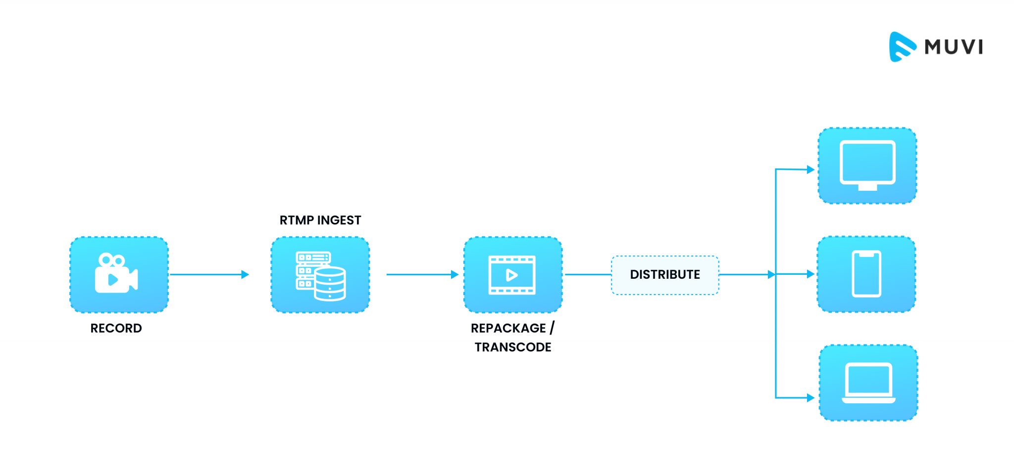 A Complete Guide To RTMP Ingest Process in Live Streaming - Muvi One