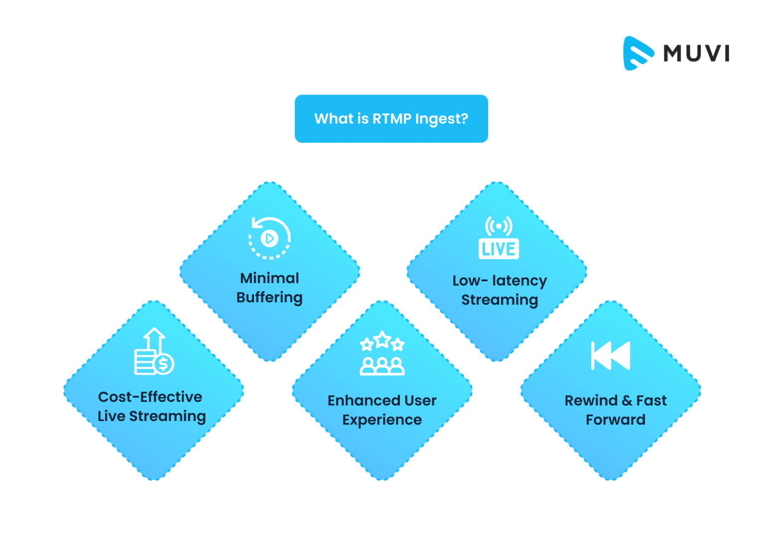 A Complete Guide To RTMP Ingest Process in Live Streaming - Muvi One