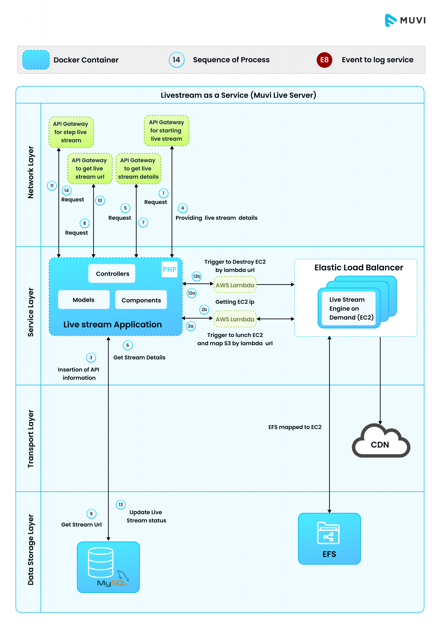 How Muvi Live Streaming Makes Low Latency Content Delivery Possible ...