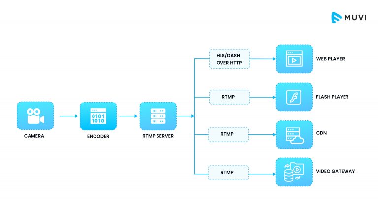 A Complete Guide To RTMP Ingest Process in Live Streaming - Muvi One