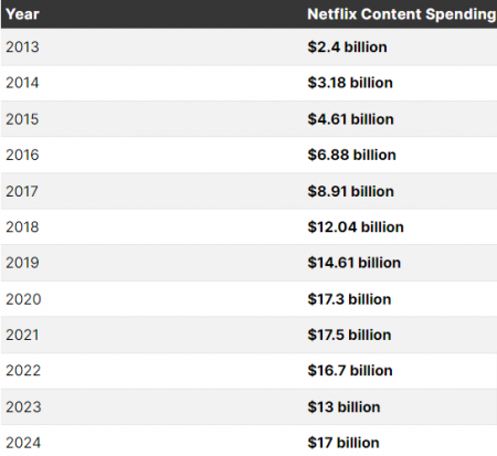 How Does Netflix Make Money? Netflix Business Model Explained - Blogs